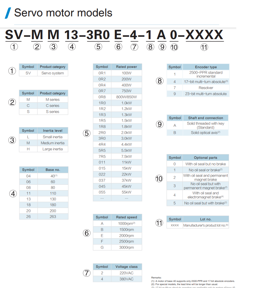 Sv-ml06-0r4g-2-9a0-1000 - 400w frensi̇z servo motor